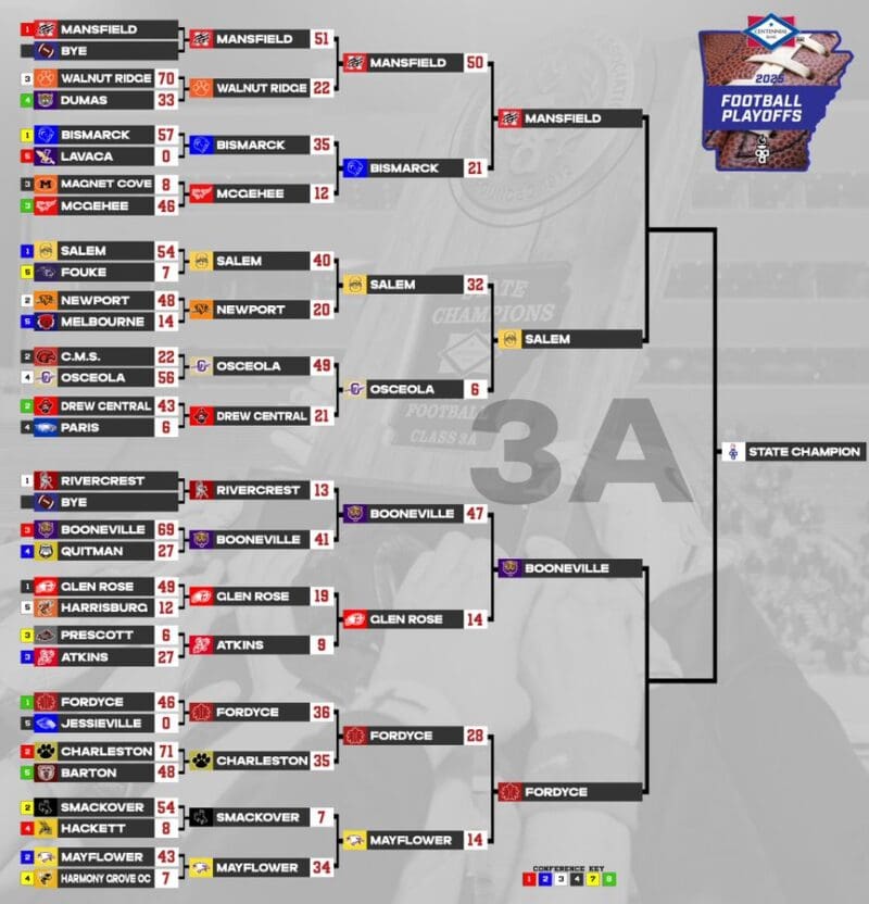 Class 3A Week 14 Rankings, Matchups and Selections - Hooten's
